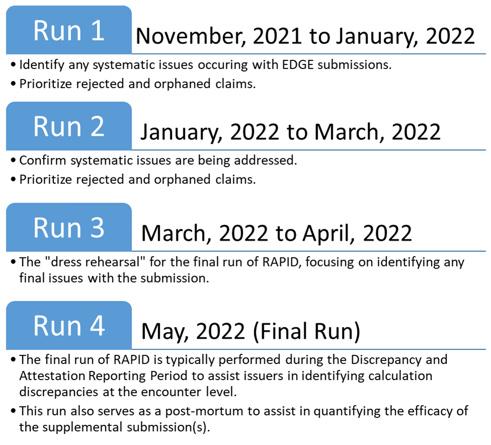 Risk Adjustment Payment & Identifying Discrepancies (RAPID) - Wakely